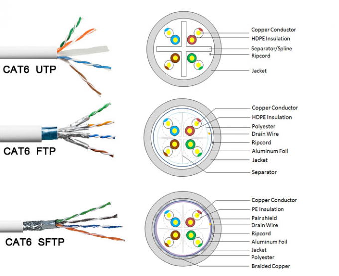 SFTP STP Indoor Cat6a Ethernet Lan Cable For Telecommunication