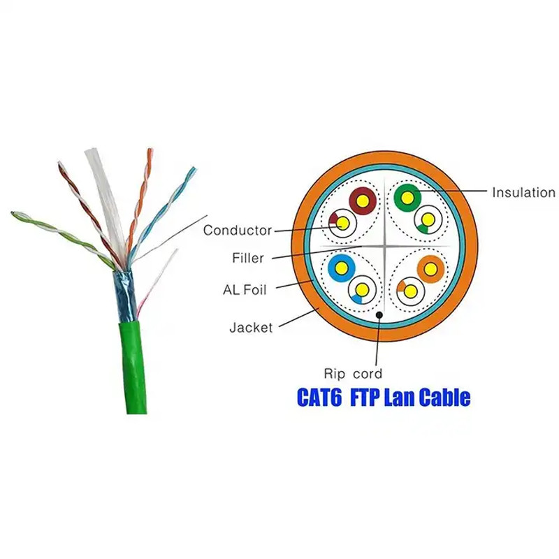 STP Cat6 LAN Cable 1000Base-T Ethernet 2.4Gbps Transmission For Video ...